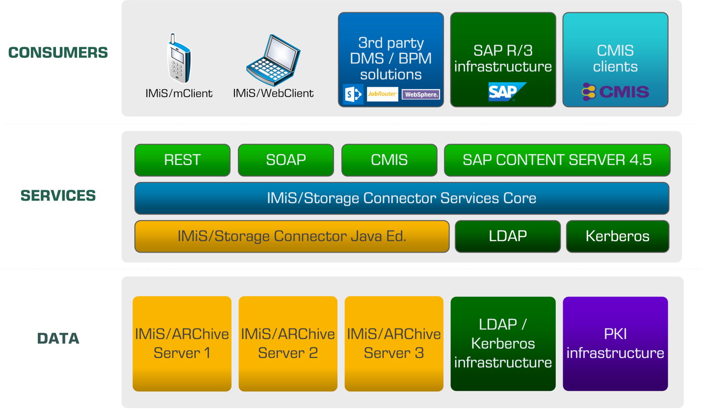 IMiS/Storage Connector « imis.eu